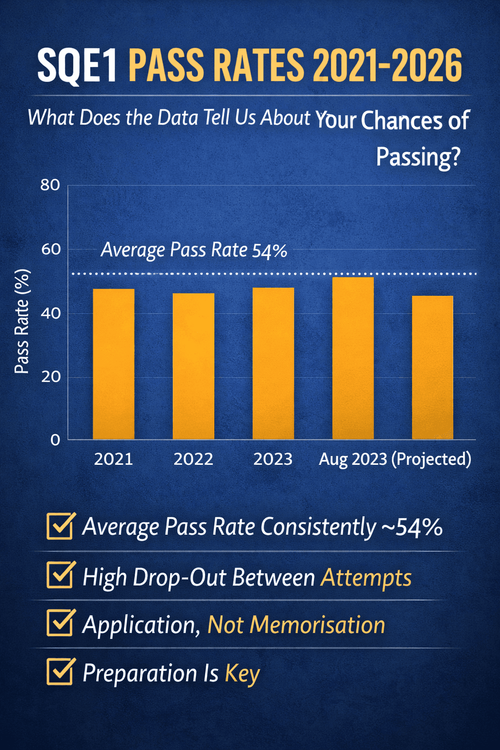 SQE1 Pass Rates and Statistics (2021–2026): What the Data Really Means ...